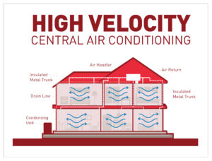 High Velocity Air Conditioning | Borden Heating & Cooling, Delaware ...